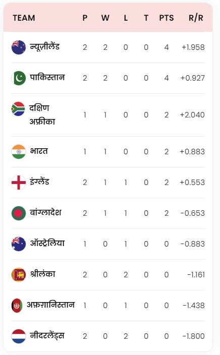 WC Points Table: पाकिस्‍तान-श्रीलंका मैच के बाद ऐसा है प्‍वाइंट्स टेबल ...