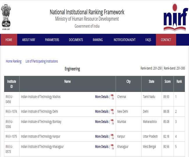 NIRF Engineering Rankings 2020: आईआईटी मद्रास, दिल्ली और बॉम्बे हैं देश ...