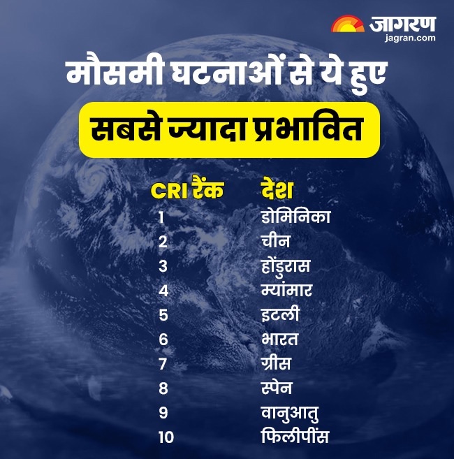 न महामारी, न कोई आपदा... पिछले 30 साल में मौसम की वजह से कैसे चली गई 80 ...