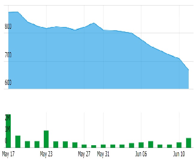 LIC Stock Price: एलआईसी के शेयरों में मंगलवार को दिखी तेजी, लिस्टिंग के ...