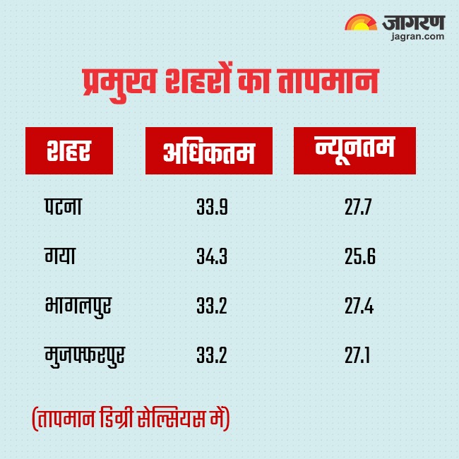 Bihar Weather Today: बिहार के 5 जिलों में होगी झमाझम वर्षा, राजधानी का ...
