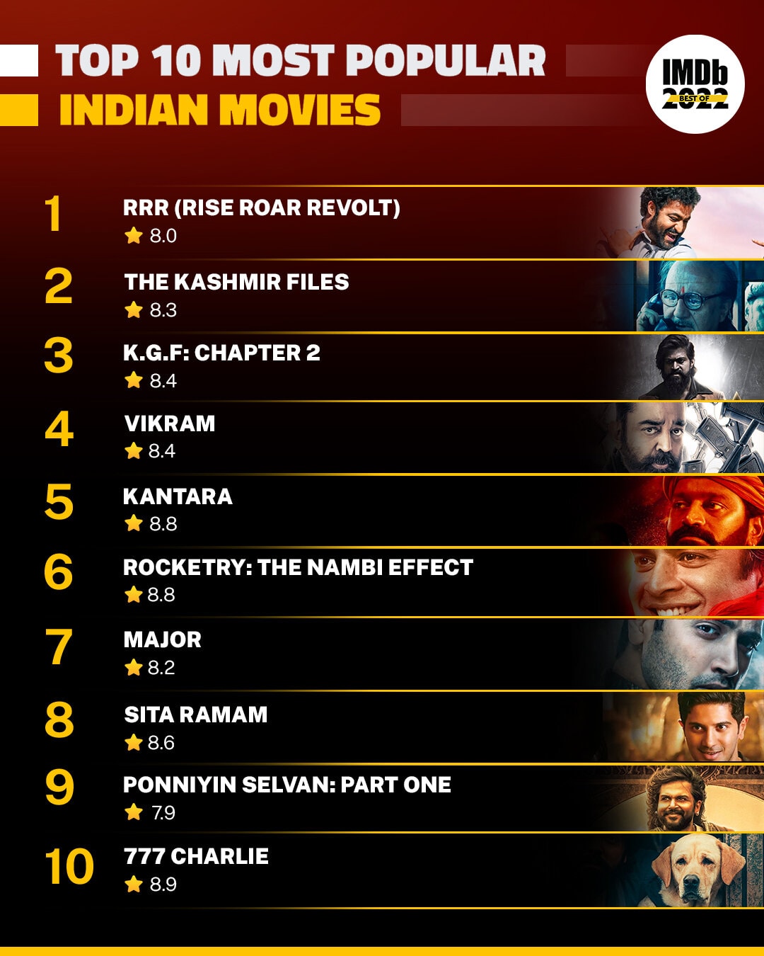 IMDb Most Popular Indian Movies 2022: कांतारा, KGF 2 सबसे पॉपुलर ...