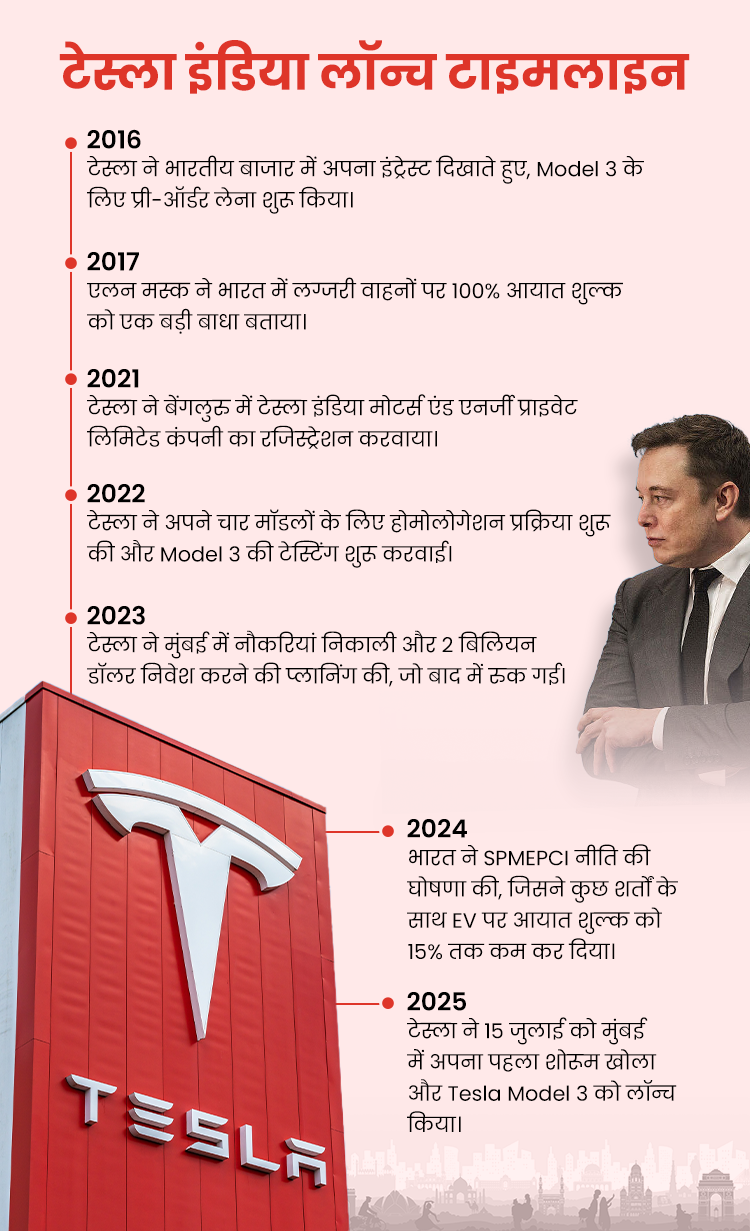 Tesla का लंबा इंतजार खत्म, 2016 से कर रही थी भारत में एंट्री की कोशिश ...