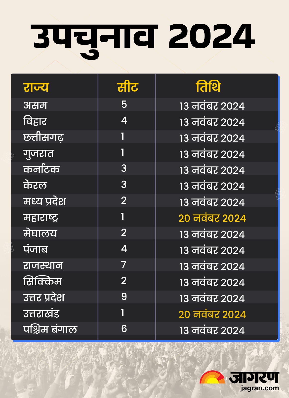 By-Elections 2024 Date: UP-बिहार समेत 15 राज्यों में कब होंगे उपचुनाव ...