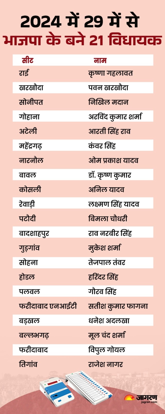 नायब सैनी सरकार में दक्षिण हरियाणा का दबदबा, 13 में से 6 मंत्री; क्या ...