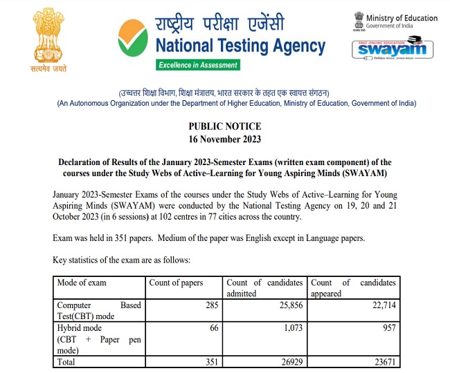 NTA SWAYAM 2023 Result: घोषित हुए स्वयं जनवरी सेमेस्टर परीक्षाओं के ...