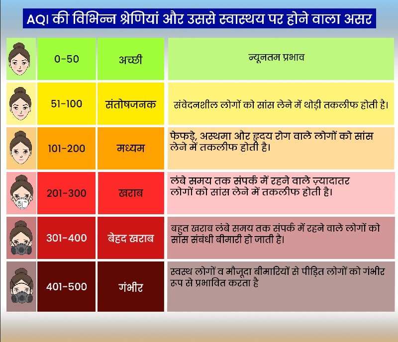 Delhi AQI Today: दिल्ली-NCR की हवा फिर हुई 'जहरीली', कई इलाकों का AQI ...