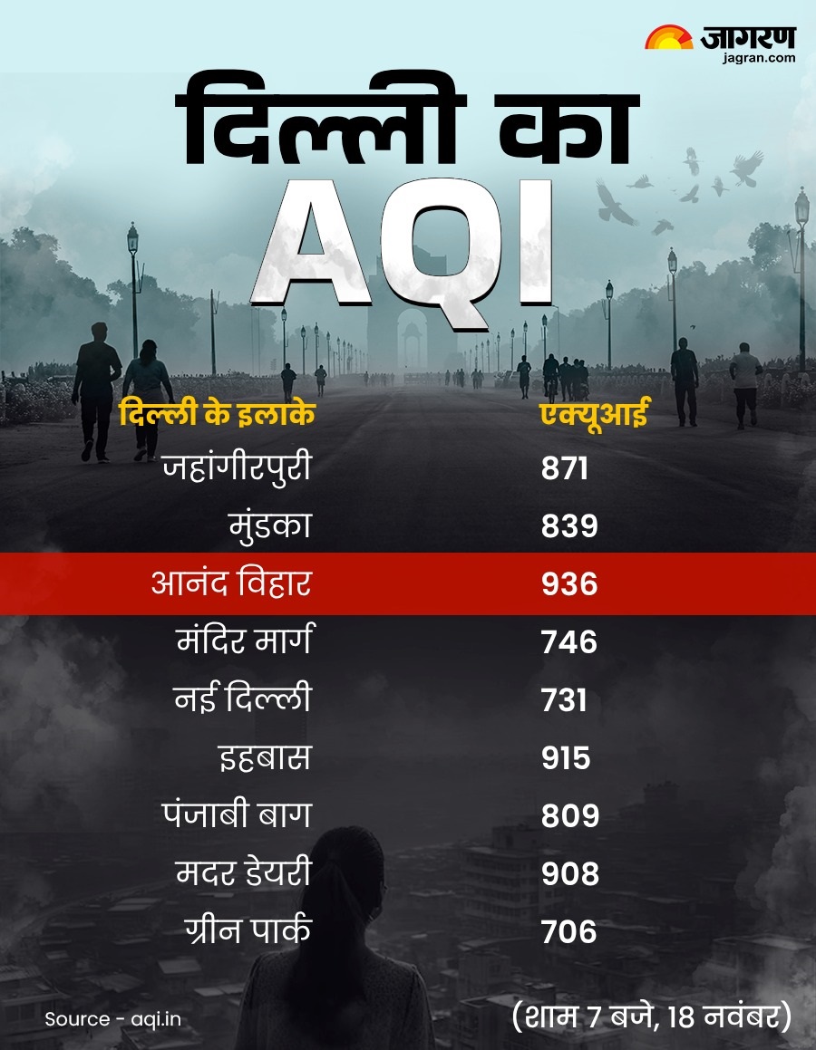 Delhi Air Pollution: AQI के आंकड़ों पर सवालों के घेरे में केंद्रीय ...