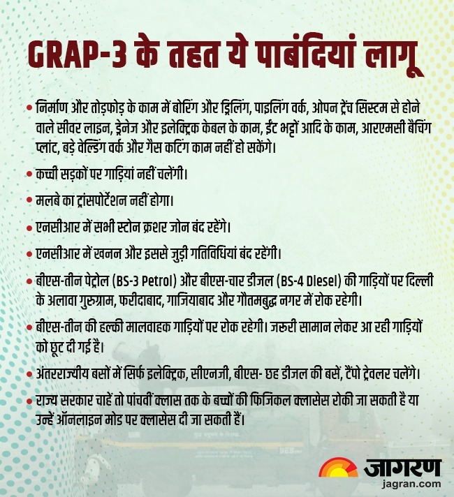 क्या है GRAP-4? दिल्ली में अब किन-किन चीजों पर पाबंदियां, रिपोर्ट में ...
