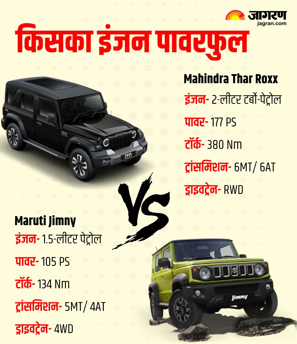 Mahindra Thar Roxx vs Maruti Jimny; इंजन, स्पेसिफिकेशन और फीचर्स के ...