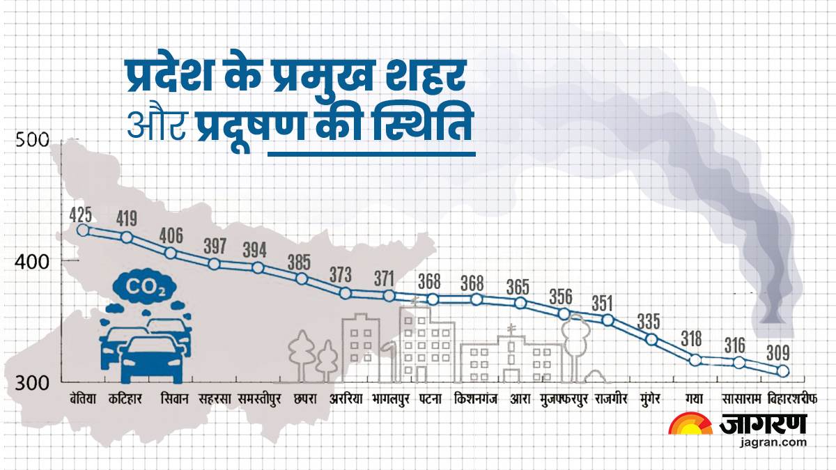 Pollution in Bihar: फिर खराब हुई प्रदेश की हवा, पटना सहित 17 शहरों का ...