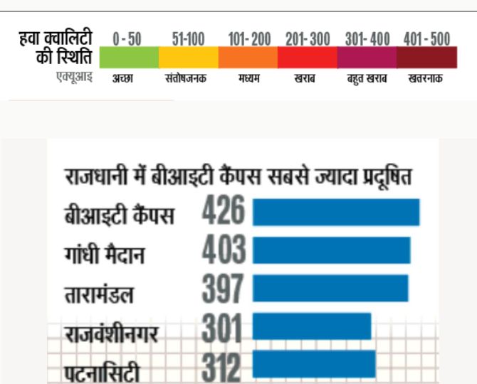 Pollution in Bihar: फिर खराब हुई प्रदेश की हवा, पटना सहित 17 शहरों का ...