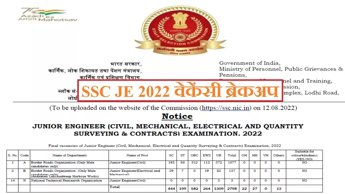 SSC JE 2022: जूनियर इंजीनियर परीक्षा से 2798 पदों के लिए चयन, BRO और CPWD से सबसे अधिक भर्ती ...