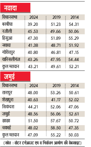 Bihar First Phase Voting: बिहार में कम वोटिंग ने बढ़ाई प्रत्याशियों की ...