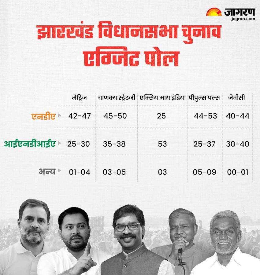 Exit Polls 2024: 2019 में कितने सटीक बैठे थे महाराष्ट्र-झारखंड एग्जिट ...