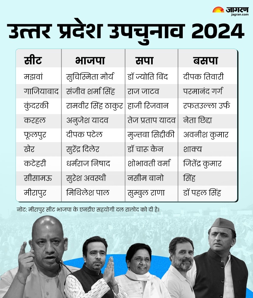 UP By Election 2024: उत्तर प्रदेश विधानसभा की नौ सीटों के उपचुनाव का ...