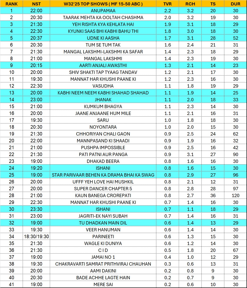 TV Show TRP: ये अचानक क्या हुआ! क्योंकि सास भी कभी बहू थी के मेकर्स को ...