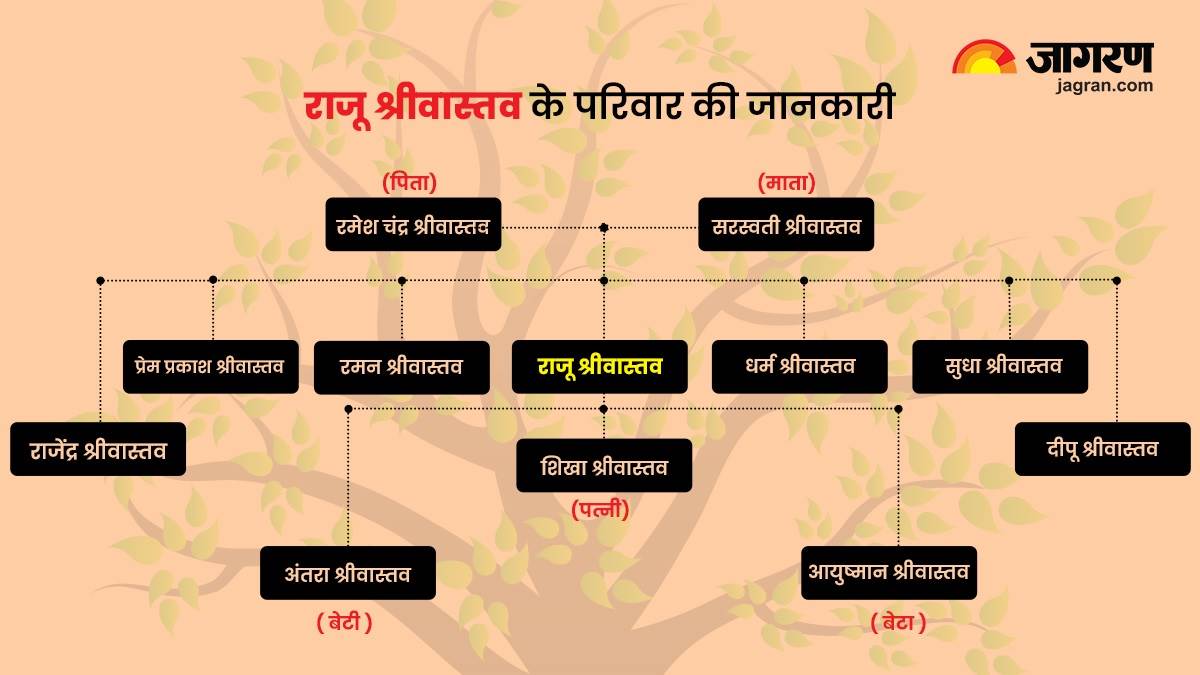 Raju Srivastava Family Tree: राजू श्रीवास्तव का 58 साल की उम्र में निधन ...