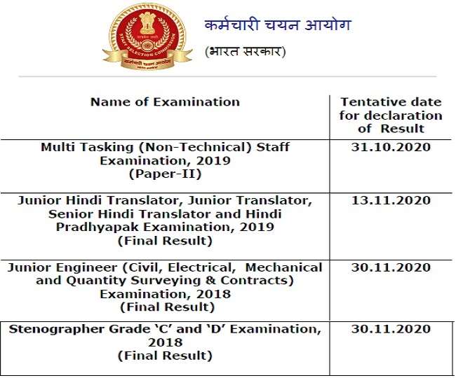 SSC Result 2020: एमटीएस, हिंदी ट्रांसलेटर, जेई और स्टेनोग्राफर ...