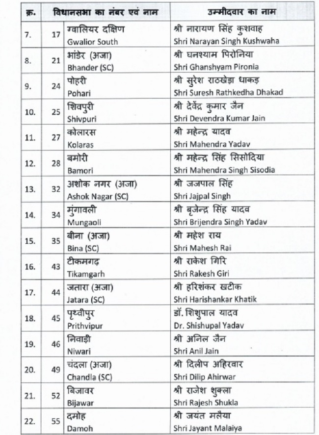 MP Election 2023: BJP ने जारी की 92 उम्मीदवारों की 5वीं लिस्ट, महू से ...