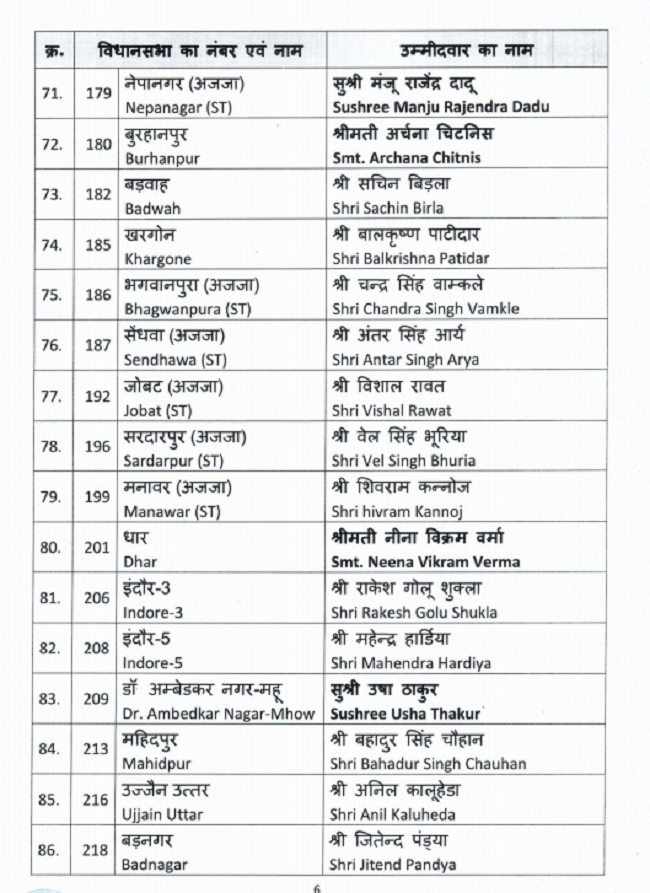 MP Election 2023: BJP ने जारी की 92 उम्मीदवारों की 5वीं लिस्ट, महू से ...