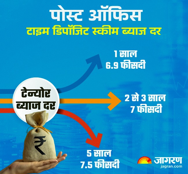 Post Office की धांसू स्कीम, 5 साल के निवेश के बाद 2 लाख रुपये का मिलता ...