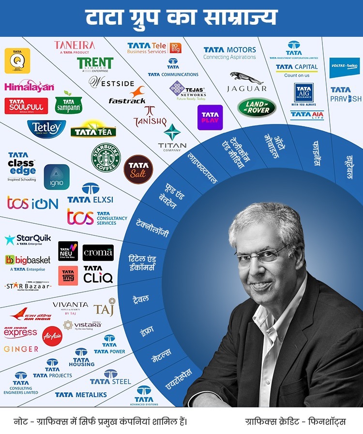 Tata Sons IPO: टाटा संस तोड़ेगी हुंडई का रिकॉर्ड! जल्द ला सकती है देश ...