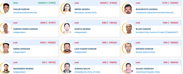 Potka Vidhan Sabha Result 2024: पोटका सीट पर किसने मारी बाजी, वोटों का ...