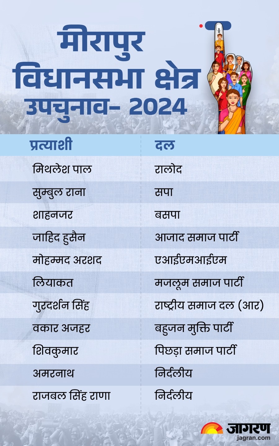 Meerapur By Election Result 2024: मीरापुर में मिथलेश को मिली जीत, सपा ...