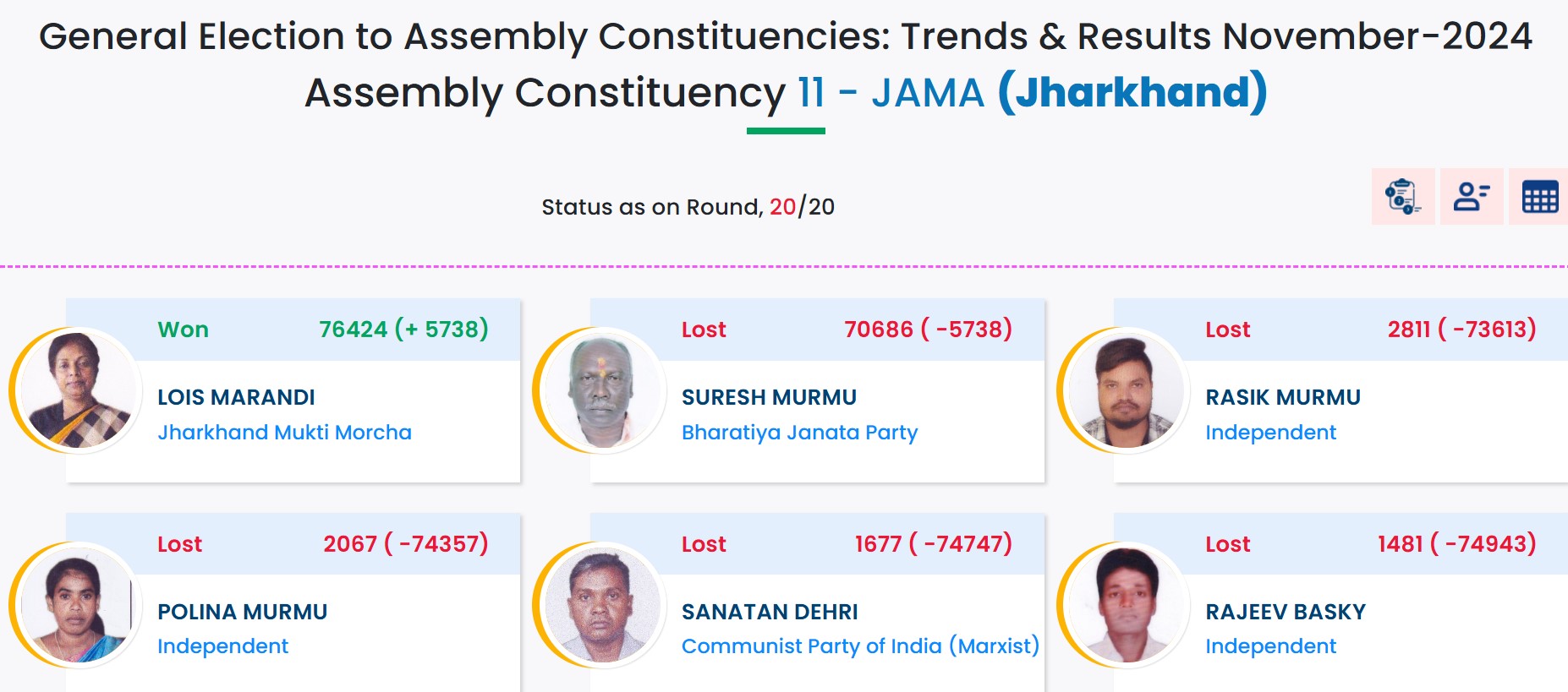 Jama Vidhan Sabha Result 2024: जामा की जनता ने हेमंत सोरेन पर जताया ...