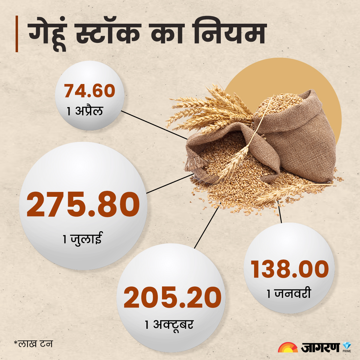 Wheat Price किसान खुले बाजार में एमएसपी से ज्यादा दाम पर बेच रहे गेहूं ...