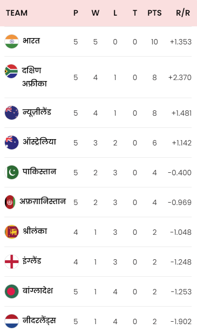 World Cup 2023 Points Table: ऐतिहासिक जीत से Australia की हुई बल्ले ...
