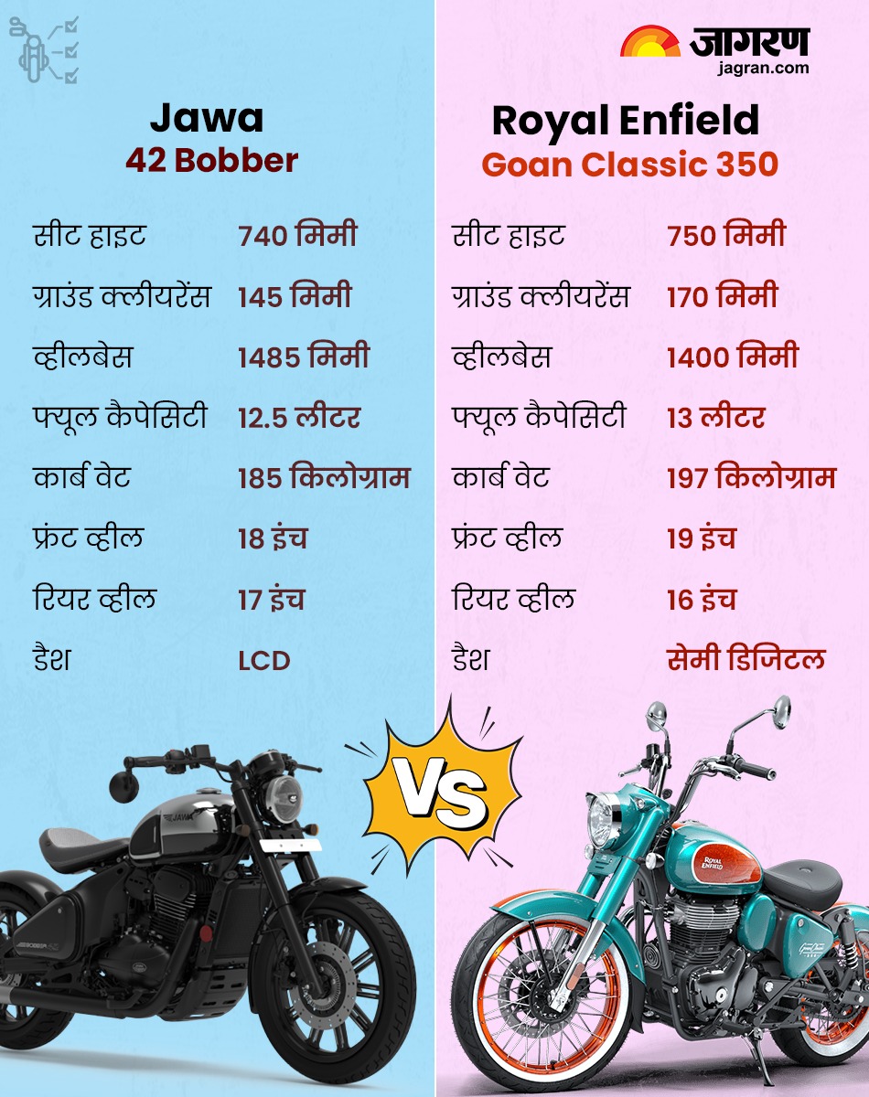 Royal Enfield Goan Classic 350 vs Jawa 42 Bobber: इंजन, फीचर्स और कीमत ...