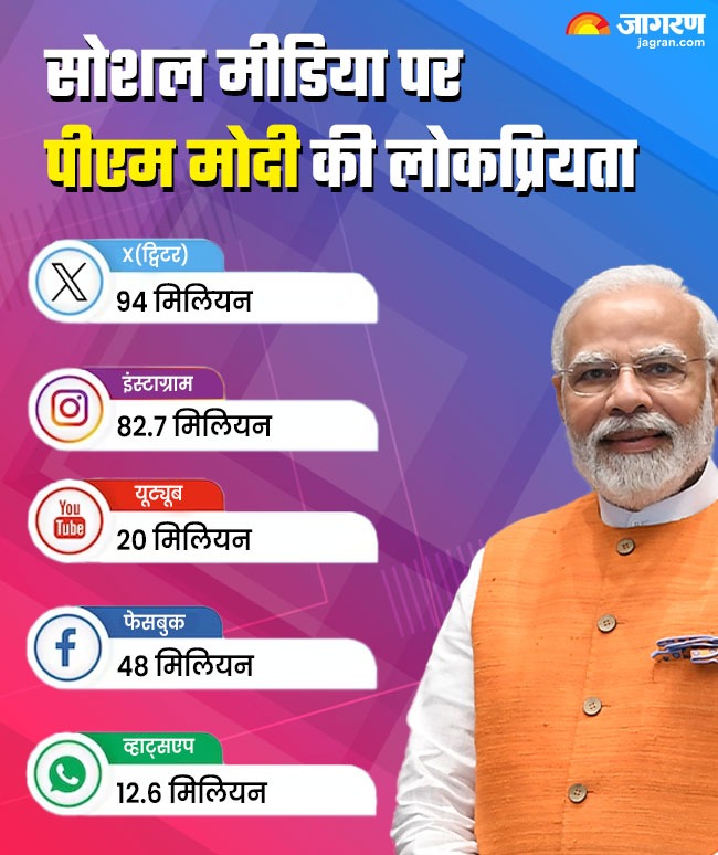 यूट्यूब पर Narendra Modi ने हासिल की ये बड़ी उपलब्धि, ऐसा करने वाले बने ...