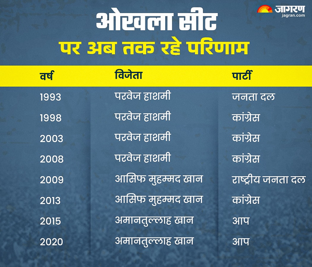 Delhi Chunav 2025: AIMIM की एंट्री ने ओखला में रोचक बनाया मुकाबला, 3 ...