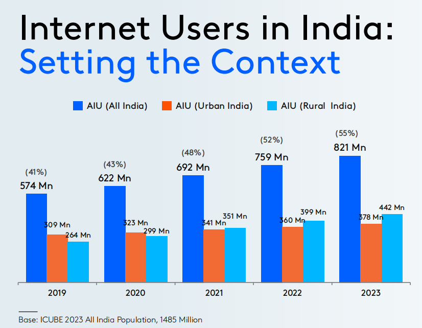 Internet In India: गांव-गांव तक पहुंच रहा इंटरनेट, शहरों के मुकाबले ...
