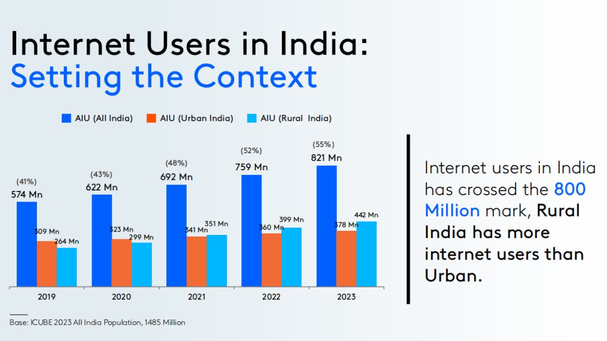 Internet In India: इंटरनेट चलाने में गांव वाले भी नहीं पीछे, ऑनलाइन ...