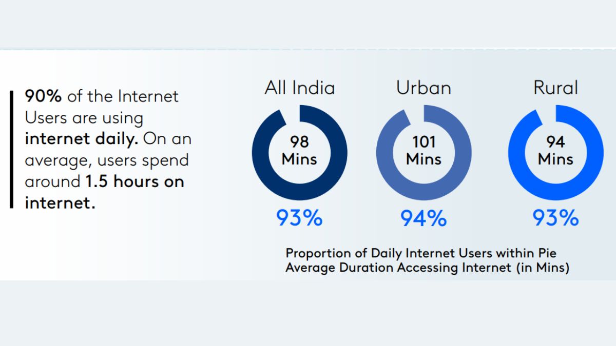 Internet In India: हर दिन भारतीय यूजर इतने घंटे चलाता है इंटरनेट ...
