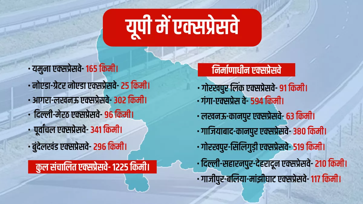 Expressway In UP: यूपी के व‍िकास को रफ्तार देंगे 13 एक्‍सप्रेसवे, 55 से ...