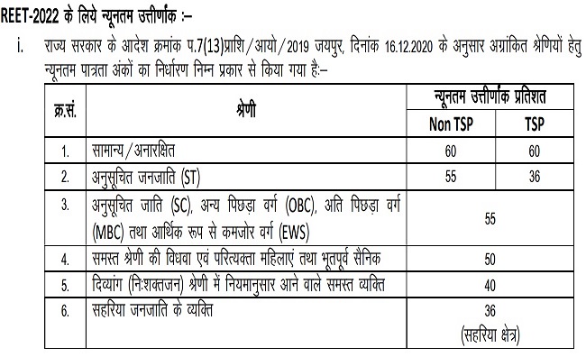REET Result 2022: घोषित हुए रीट के नतीजे, इस लिंक से करें चेक, लेवल 1 ...