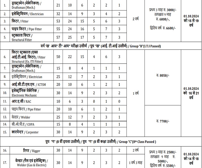 Apprentice 2024: मझगांव डॉक शिपबिल्डर्स में अप्रेंटिसशिप पदों पर हो रही ...