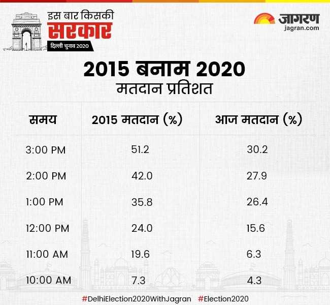 Delhi Election 2020 Voting Percentage: मतदान में सुस्त पड़ी दिल्ली, 60 ...