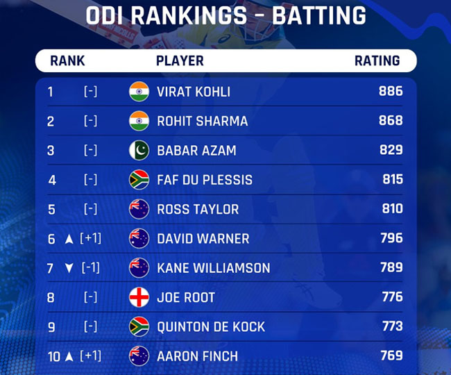 ICC ODI Rankings में विराट कोहली दुनिया के नंबर वन बल्लेबाज, रोहित ...