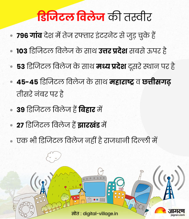 Digital Village से 20 लाख लोगों को मिलेंगी नौकरियां, 1000 दिन में 4.5 ...