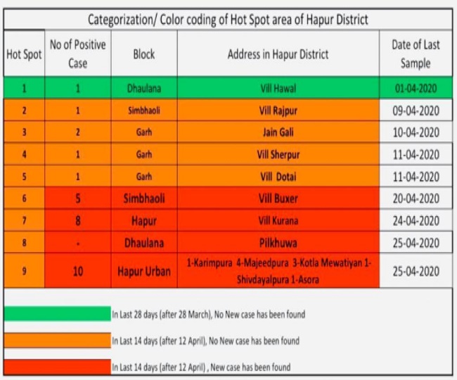हापुड़ में सात नए पॉजिटिव मामलों से हड़कंप, 25 हुई सक्रिय मामलों की ...