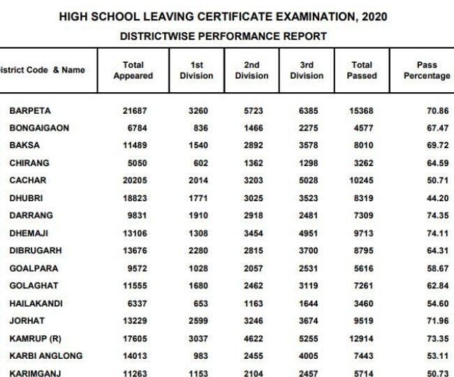 Assam HSLC Result 2020: HSLC के नतीजे जारी, धृतराज पहले और अलंकृता ...