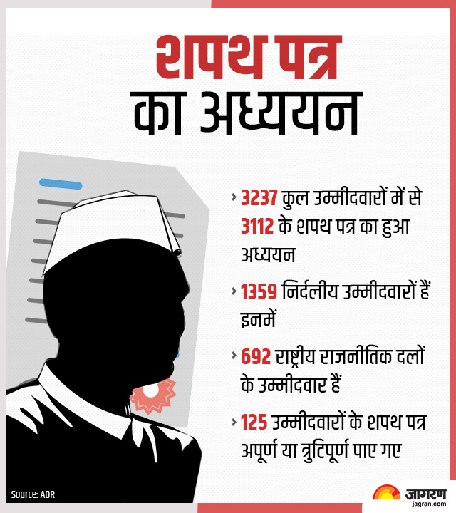 Maharashtra Assembly Elections 2019: कितने उम्मीदवार करोड़पति और कितने ...