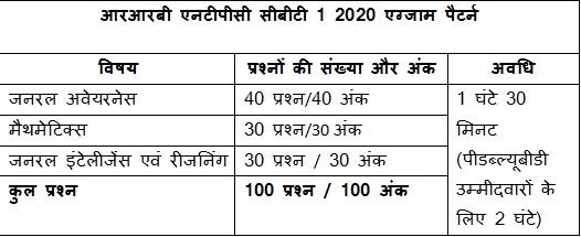 RRB NTPC CBT 1 Syllabus: रेलवे एनटीपीसी सिलेबस से जानें पहले चरण की ... RRB NTPC CBT 1 Syllabus: रेलवे एनटीपीसी सिलेबस से जानें पहले चरण की ...