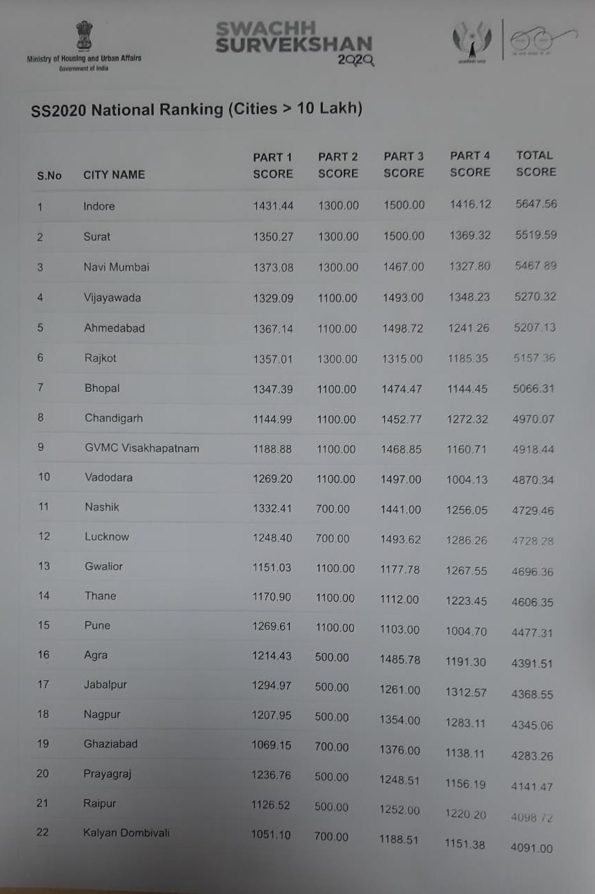 Swachh Survekshan 2020: इंदौर लगातार चौथी बार सबसे स्वच्छ शहर घोषित - Swachh Survekshan 2020 ...