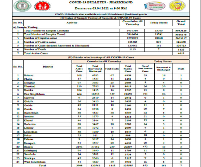Coronavirus Jharkhand: झारखंड में कोरोना खतरनाक, आज 7 मौतें, 873 ...